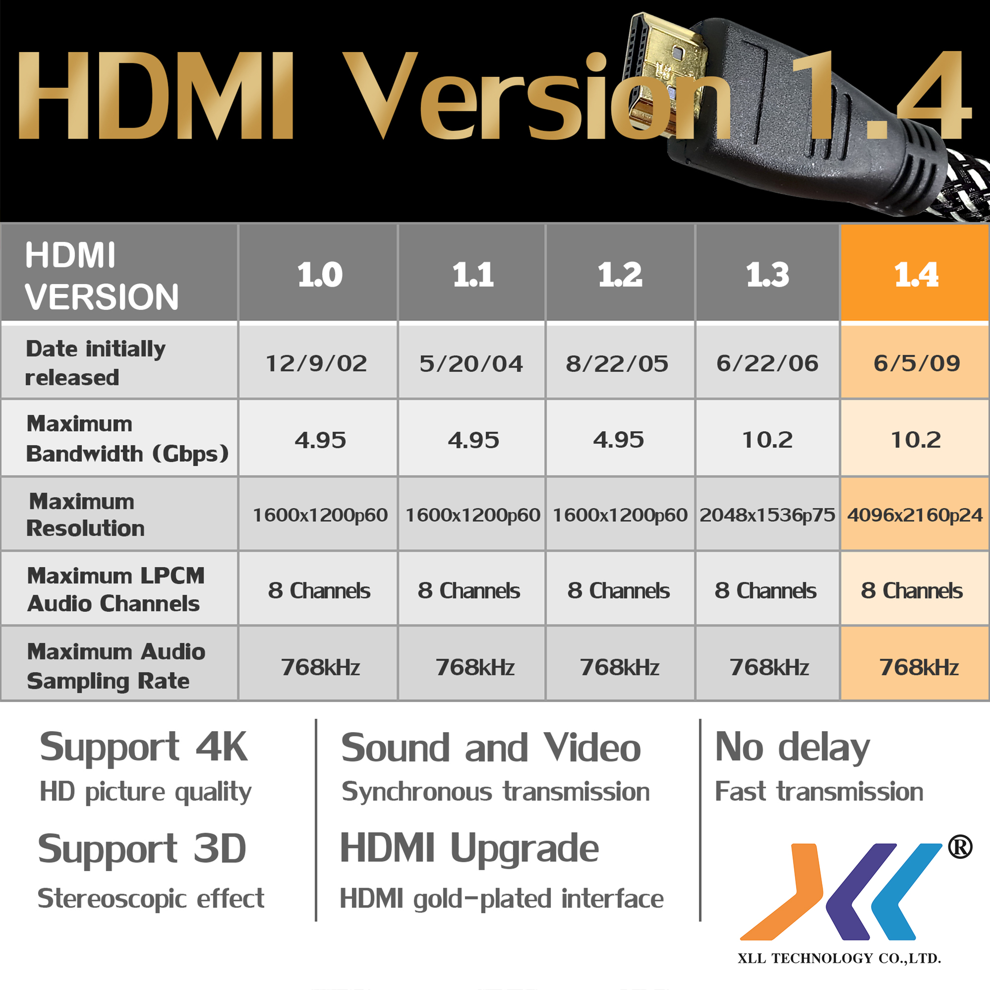 XLL HDMI Cable เวอร์ชั่น 1.4 สาย HDMI to HDMI ผู้-ผู้ Premium ยาว 1.5 เมตร - XLL Technology